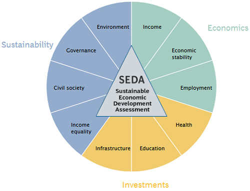 Sustainable Economic Development Assessment (SEDA)